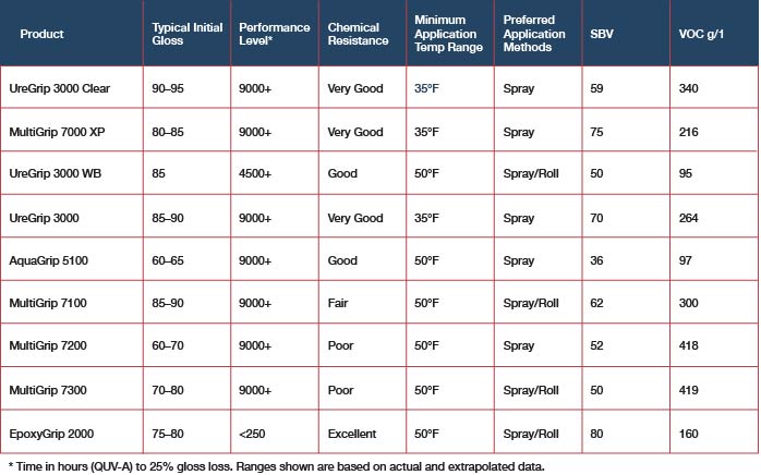 Comparing and testing generic topcoats for exterior use | US Coatings