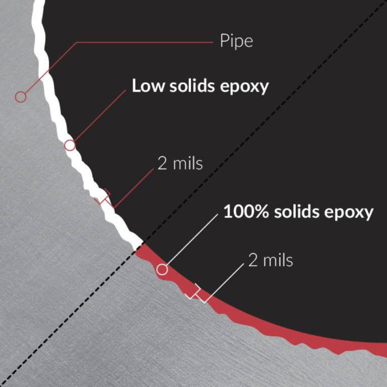 How internal pipe coatings affect pipeline-pumping efficiency | US Coatings